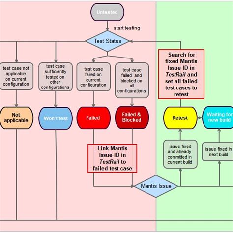 The Test Case Life Cycle Download Scientific Diagram