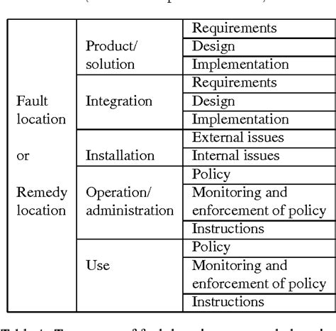 Table 1 From The Remedy Dimension Of Vulnerability Analysis Semantic