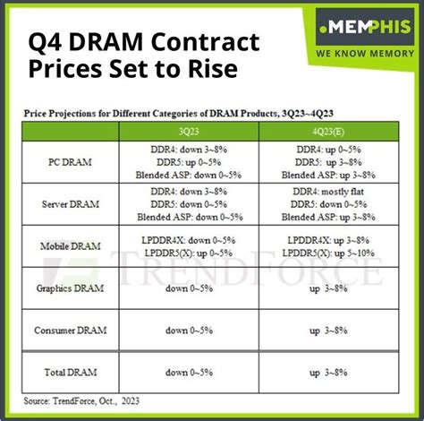 Memphis Electronic On Linkedin Dram Nand Ddr5 Semiconductor