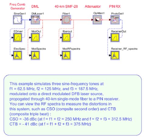Analog CATV Examples Synopsys