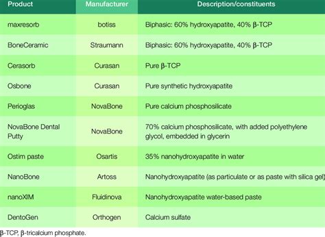 1 Synthetic Bone Material Examples Identiied From The Reviewed