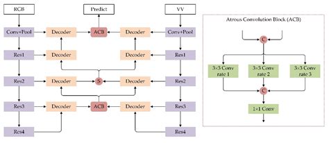 remote sensing free full text acfnet a feature fusion network for