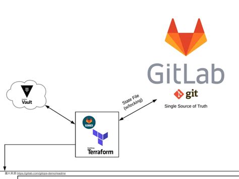 From Devops To Gitops With Gitlab Ppt