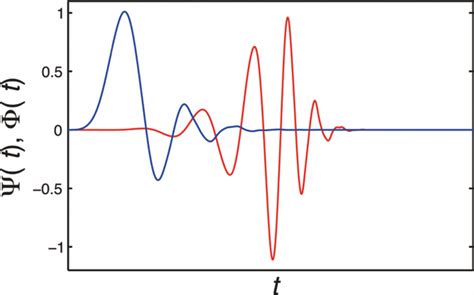 Mother Wavelet Function Of The Eight Coefficient Daubechies Wavelet