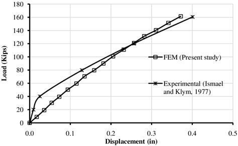 validation with experimental results [13] download scientific diagram