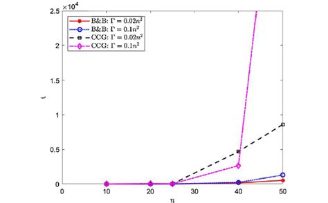 development of the runtime in seconds of both algorithms download