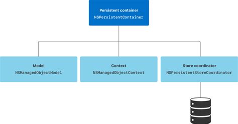 unleash core data