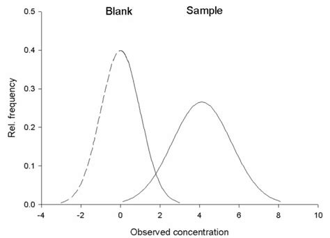 Pdf Protocols For Determination Of Limits Of Detection And Limits Of