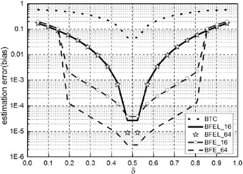 Estimation Bias Of Different Estimators Download Scientific Diagram