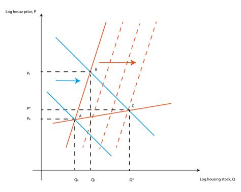 4 Short And Long Term Equilibrium In The Housing Market Download