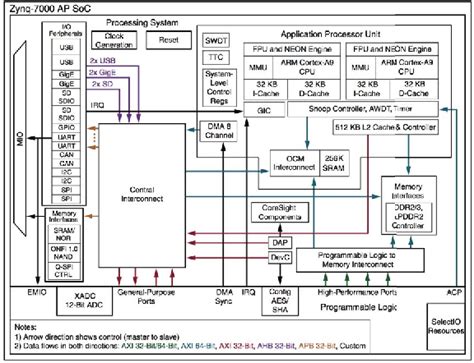 Figure From Study Of Secure Boot With A FPGA Based IoT Device Semantic Scholar