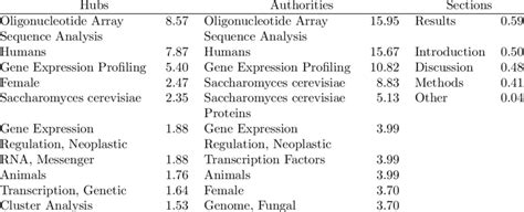 1 hub authority and section scores for the principle pubmed