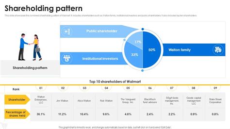 Shareholding Pattern Walmart Company Profile Cp Ss Ppt Slide