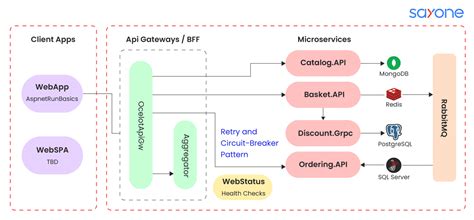 Microservice Resilience And Fault Tolerance Strategies And Different Patterns