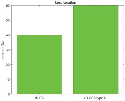 Two Dimensional Quantum Genetic Algorithm Application To Task Allocation Problem