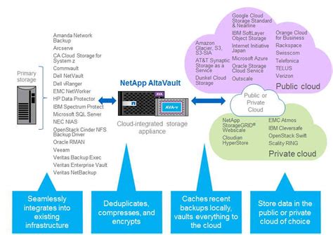 Netapp Enhances Data Protection Software Including Oncommand Insight Storagenewsletter
