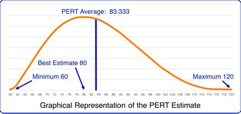 Make Your Project Estimation More Reliable Using The Pert Method Onlinepmcourses