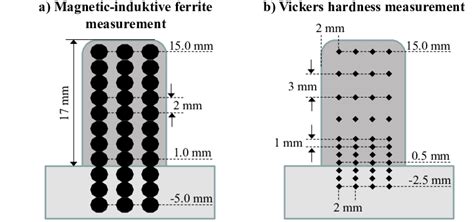 A Magnetic Inductive Ferrite And B Hardness Measurements