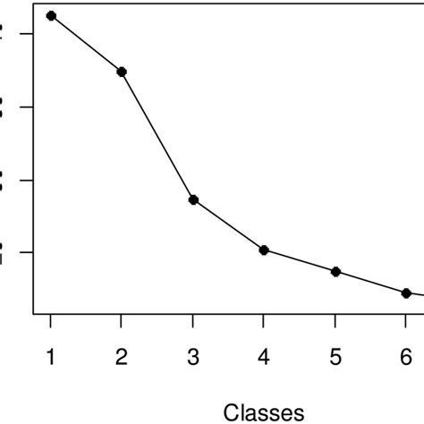 Elbow Plot Of Weighted Residual Sum Of Squared Errors Weighted Rss