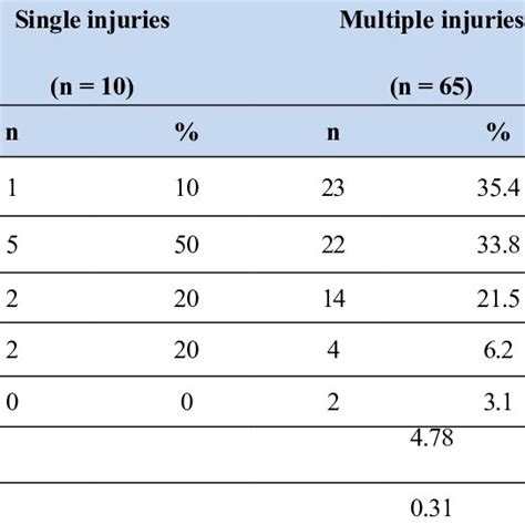 Location Of Fatal Injuries And Number Of Injuries Download Scientific Diagram