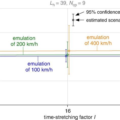 signal‐to‐interference power ratio sir when time‐stretching ofdm