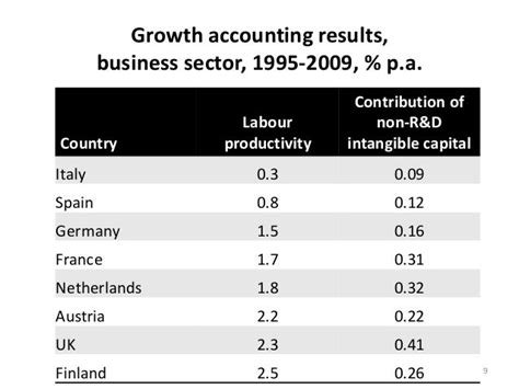 Session 4 A Comment On Intangibles And Industry Productivity Growth