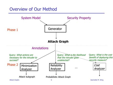 Ppt Vulnerability Analysis Using Attack Graphs Powerpoint Presentation Id3372207