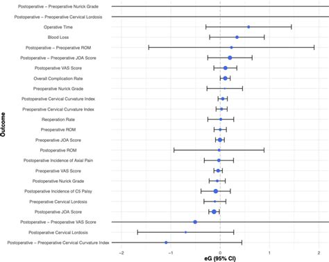 Forest Plot Of The Pooled Outcomes Hedges G Eg Values Range From ∞