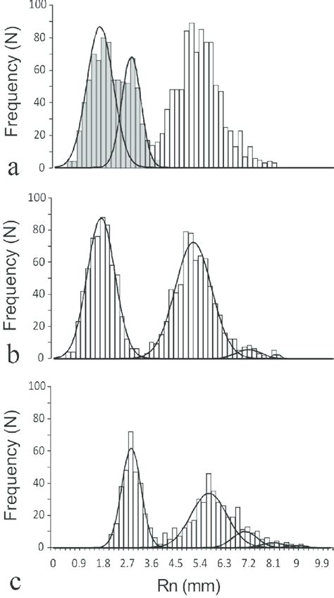 Total Frequency Distribution Of The Scale Radius Rn And Decomposition
