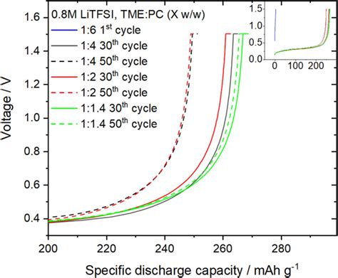 Specific Discharge Capacity For Ccc Measurements Of Different