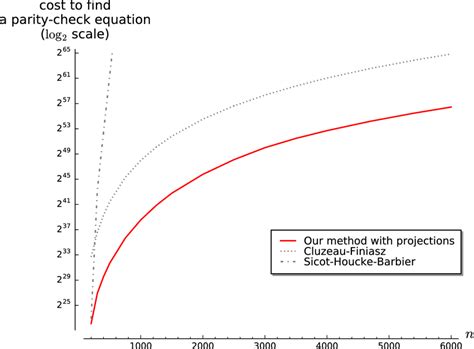 Complexity Of Producing A Single Parity Check Equation In An Ldpc Code