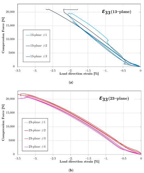 Experimental Comparative Analysis Of The Through Thickness And In Plane Compression Moduli Of