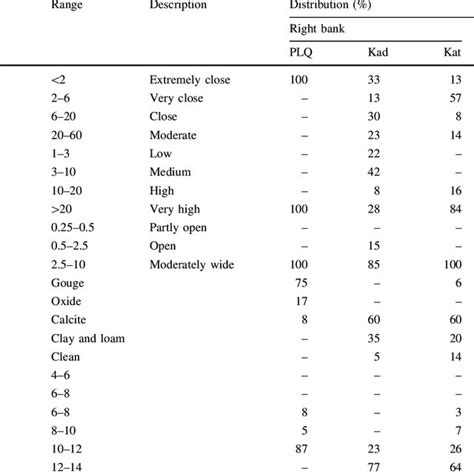 Quantitative Descriptions And Statistical Distributions Of Download Table
