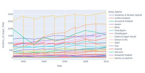 python why does my line graph look like this seems like boxes rather