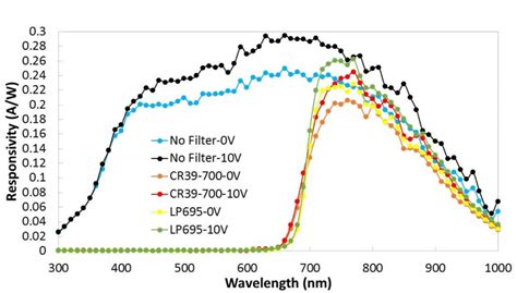 Responsivity Spectral Shape Measured At 0 And 10v And Room Temperature