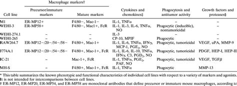 Summary Of Known Phenotypic And Functional Characteristics Of