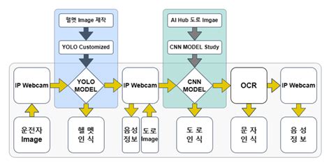 GitHub seoyoon Electric kickboard illegal driving detection 전동킥보드 헬멧 착용 및 불법 주행 도로 감지 프로젝트