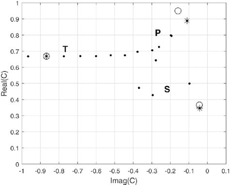 eigenvalue spectrum for re 5 1000 and a 5 1 orr sommerfeld