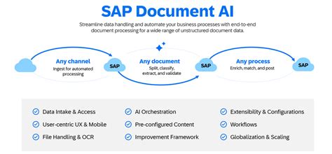 Sap Document Ai — The Roadmap For Seamless Documen Sap Community