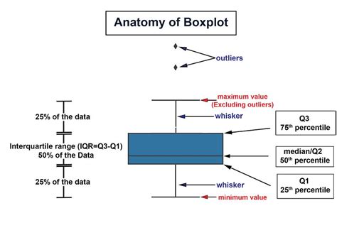 ­python Statistical Analysis A Guide To Identifying And Handling Outliers Towards Ai