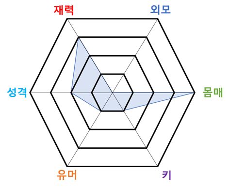 육각형 스펙 표 만들어 줄게