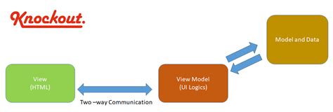 Developer Points KnockoutJS Dirty Check Observable Pattern