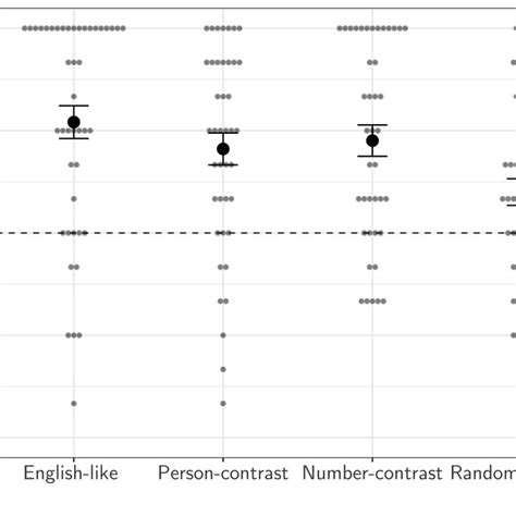 Accuracy Rates In Critical Testing Trials By Condition In Experiment