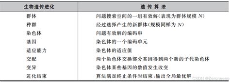 遗传算法（ga）、蚁群优化算法（aco）、粒子群优化算法（pso）概述（持续更新） 遗传算法 ga 、蚁群算法 aco 与深度强化学习 drl