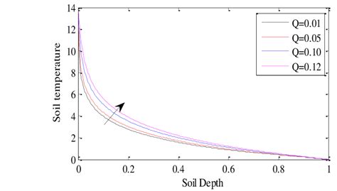 Temperature Profile For Increasing Internal Heat Generation Parameter