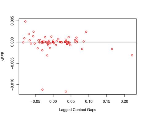 difference in squared forecast errors between iw mr and efron
