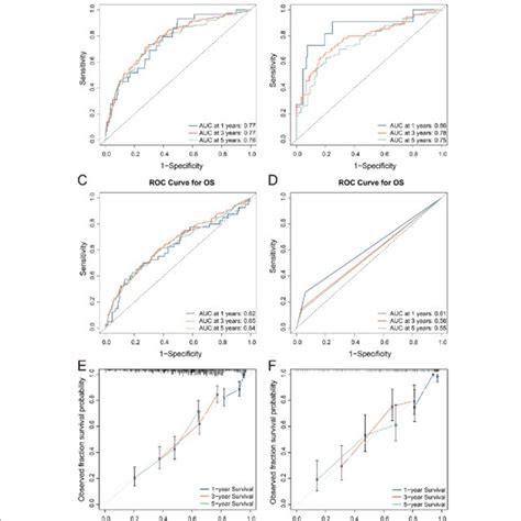 Roc Curves Are Plotted Based On Different Models A Roc Curve And Auc Download Scientific