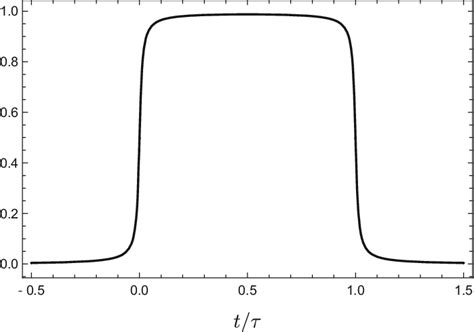Characteristic Profile Of The Switching Functions Here We Plotted F