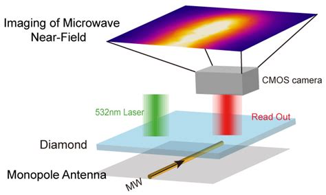 Near Field Microwave Imaging Method Of Monopole Antennas Based On Nitrogen Vacancy Centers In