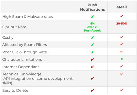 Push Notifications Vs SMS Email Notix